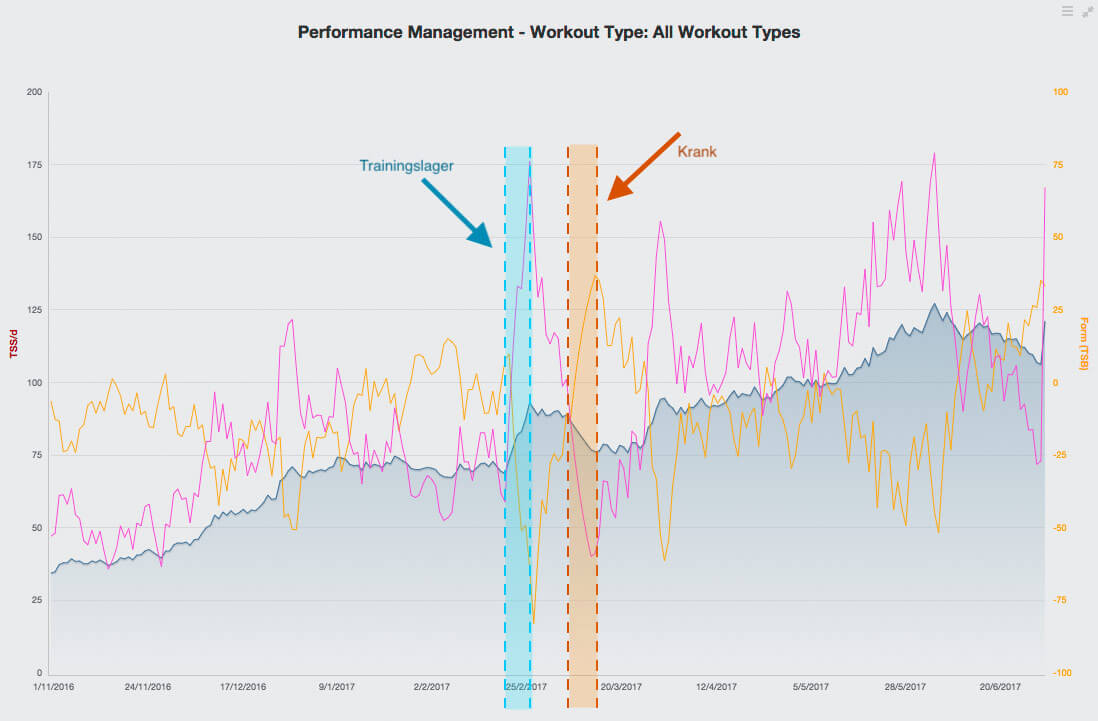 CTL, ATL, TSB erklärt – Metriken für Fitness, Ermüdung und Form